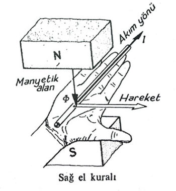 Faraday Yasası Nedir - ElektrikMen - Endüklenen gerilim - Sağ El Kuralı